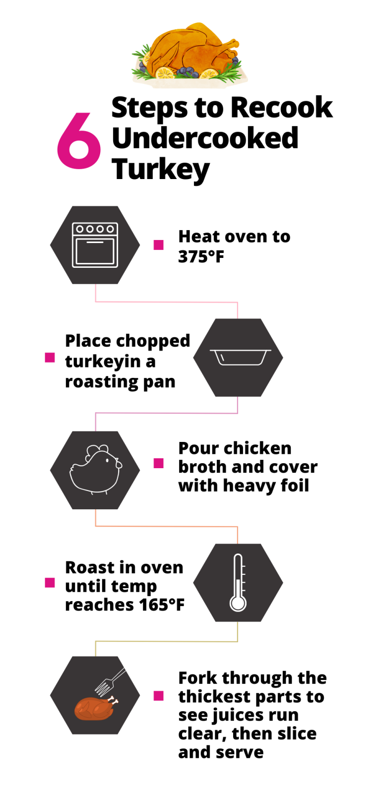 Uncooked Turkey 101: What To Do If Turkey Is Not Fully Cooked ...